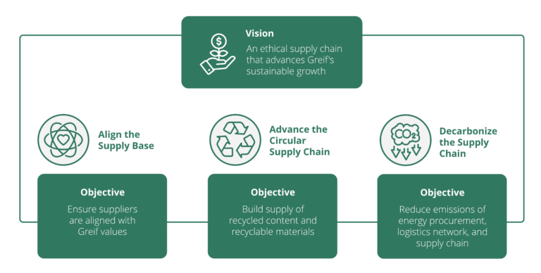 Global Supply Chain Management - Greif
