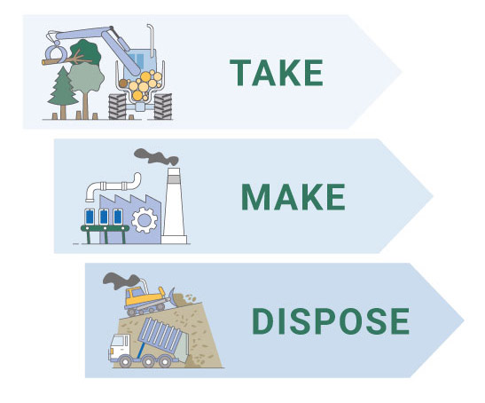 Linear vs. Circular Economy - Greif