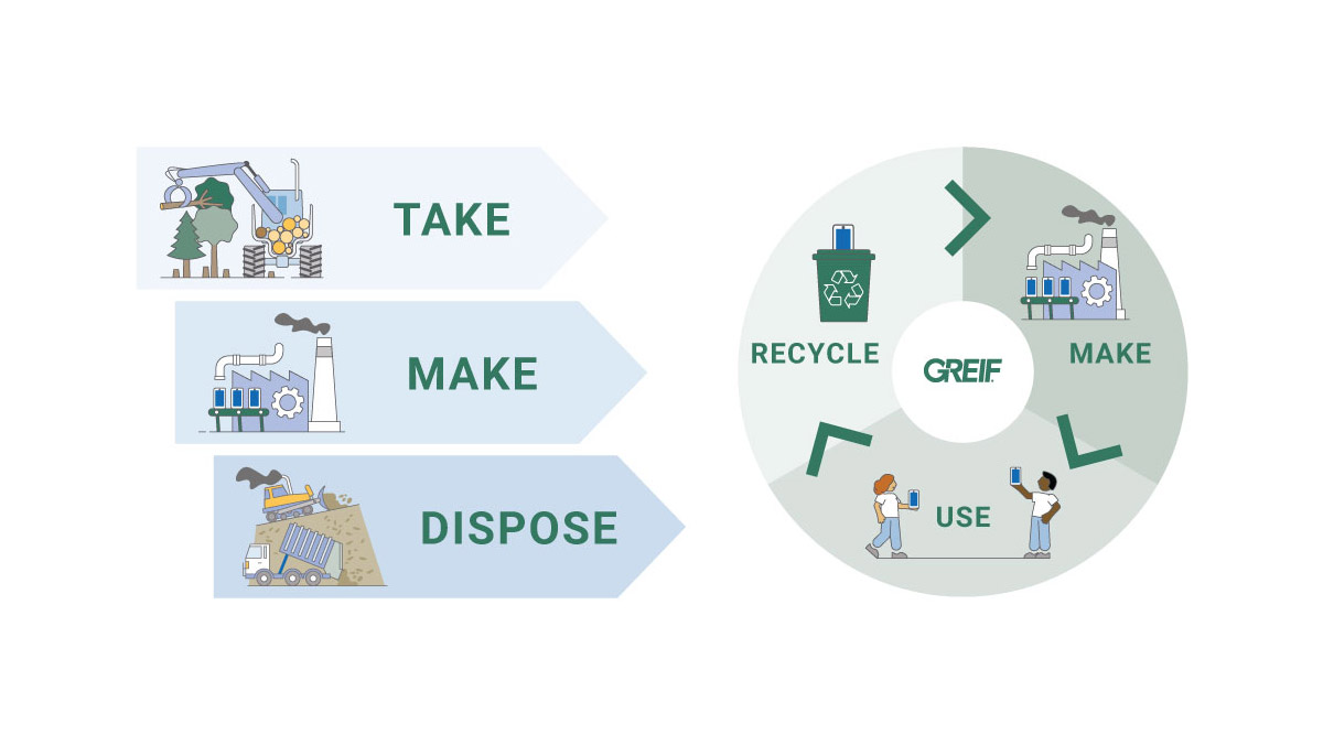 Linear vs. Circular Economy - Greif Linear vs. Circular Economy - Greif